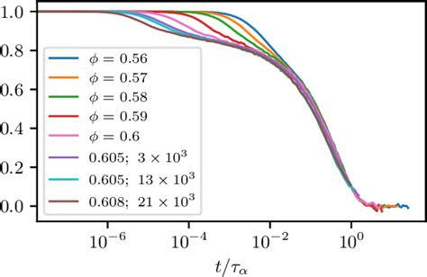 Figure 11 From Decoupling Of Rotation And Translation At The Colloidal Glass Transition