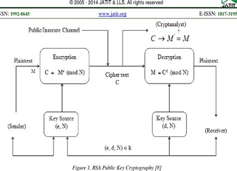 rivest shamir adleman rsa in cryptography
