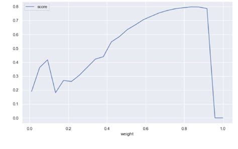 Figure 5 From Predicting Fraud In Mobile Money Transactions Using Machine Learning The Effects
