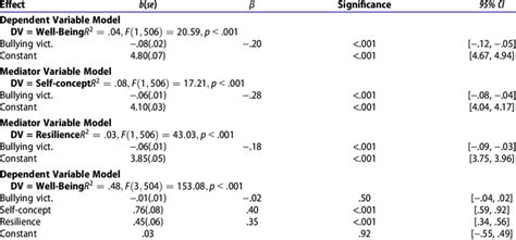 Direct And Indirect Effects Of Bullying Victimization Self Concept Download Scientific