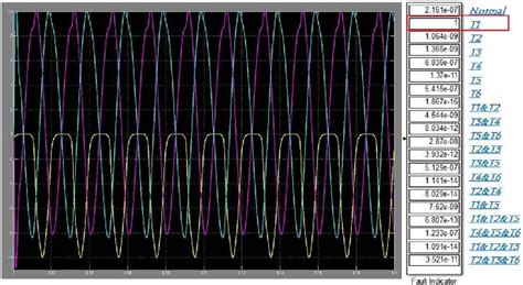 Figure 1 From A Matlab And Simulink Based Three Phase Inverter Fault