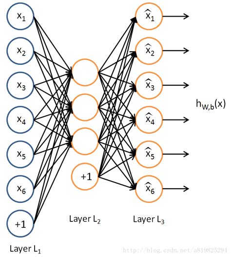 自动编码器（auto Encoder） Csdn博客