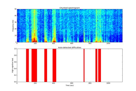 Spectrogram Of A Participants Eeg With 10 Seconds Chunking And