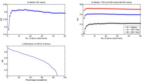 A Relationship Between Number Of Donor Catchments And Median Ns Download Scientific Diagram
