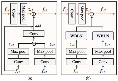 Two modality feature fusion strategies a Residual feature fusion í