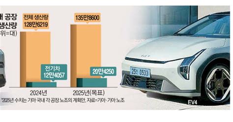 기아 올해 전기차 20만대 생산…대중화 가속