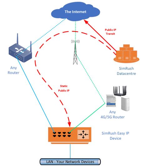 Get A Public Static IP Address On Any Connection SimRush
