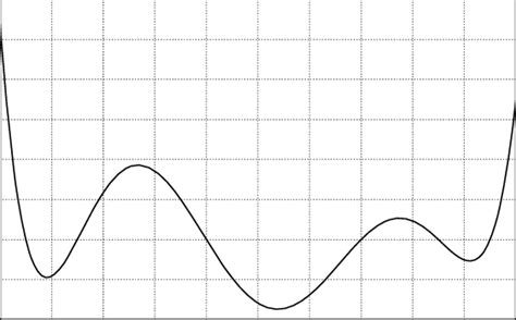 The Shape Of Nonlinear Function F X That Has A Global Minimum In Download Scientific Diagram
