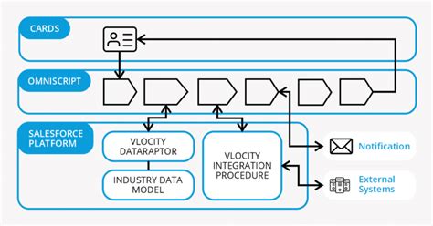 Salesforce Vlocity Unlocking Business Potential