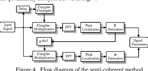Figure 2 From An Fpga Based Adaptive Computing Implementation Of Chirp Signal Detection