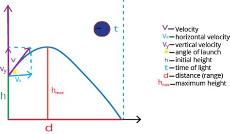 Revision Notes For Class Physics Motion In A Plane For NEET