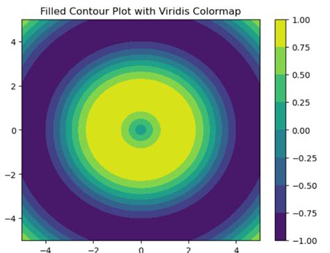 Python Matplotlib Contour Plots Tpoint Tech