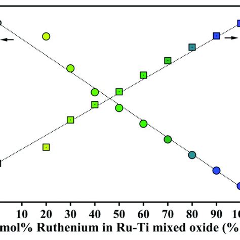 Lattice Parameters Of Rutile Ti 1−x Ru X O 2 Solid Solution As A Download Scientific Diagram