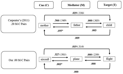 Forward And Backward Associative Strengths And Semantic Relatedness Of