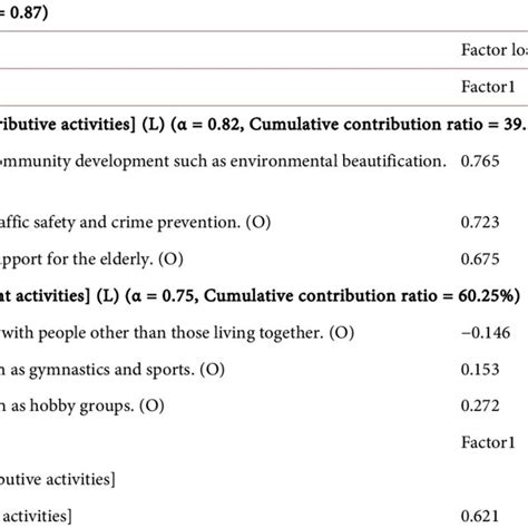 Factor Analysis Of Social Participation Maximum Likelihood Method And Download Scientific