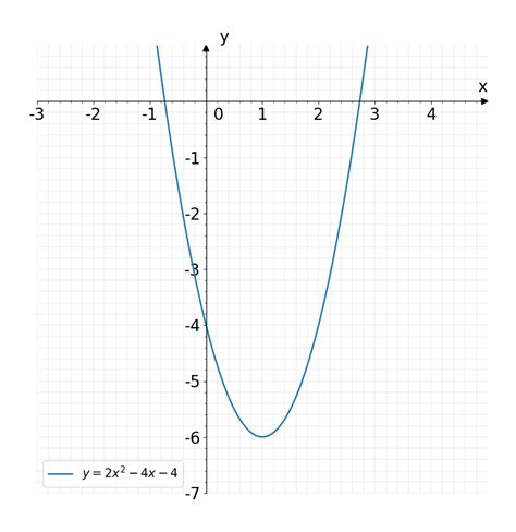Solved The Graph Of Y 2x 2 4x 4 Is Shown In The Xy Plane What Are The Coordinates Of The Y