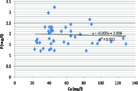 Mutual Relationship Of Fluoride And Calcium Download Scientific Diagram