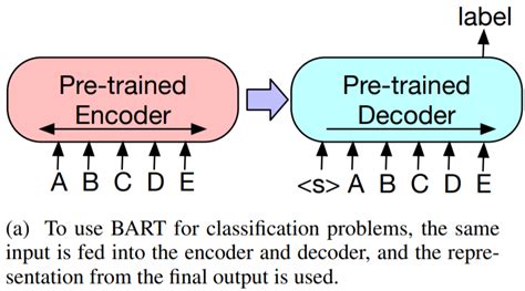 Bart详解 Csdn博客