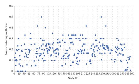 Clustering Coefficient Of Nodes In Pnsrtp Download Scientific Diagram
