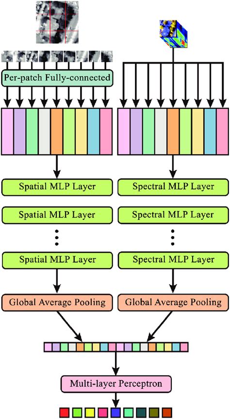 The Schematic Architecture Of Spectral Spatial Multilayer Perceptron