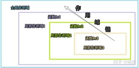 Js中有关函数的简单分析 知乎 Js中有关函数的简单分析 知乎