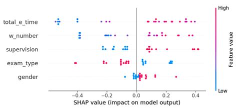 Cheating Detection In Online Exams Using Deep Learning And Machine Learning