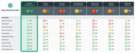 Securityscorecard For Cybersecurity Risk Profile Benchmarking And 3rd