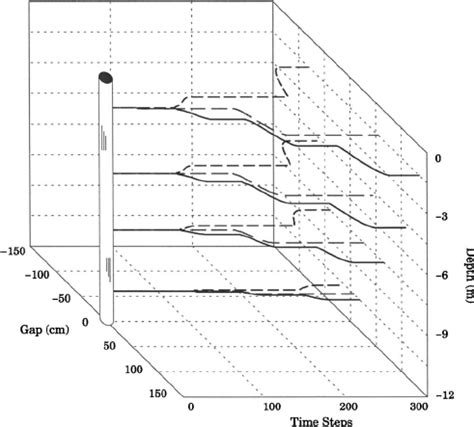 Gap Openings For Capped Pile At Depths Of 1 5 4 5 7 5 And Download Scientific