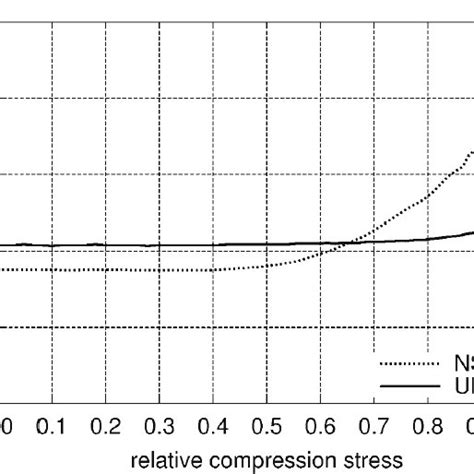 27 Distribution Of Pores Of Different Size In Uhpc Hpc And Ordinary