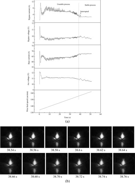 Droplet Transfer Behavior With Increasing Wire Feeding Speed A Signal Download Scientific