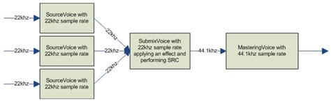 Xaudio2 Sample Rate Conversions Win32 Apps Microsoft Learn