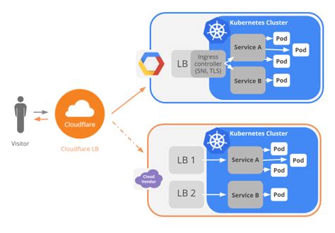 Kubernetes Security And Performance Cloudflare