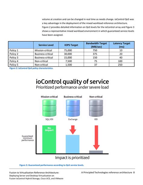 Fusion Io Virtualization Reference Architecture Deploying Server And