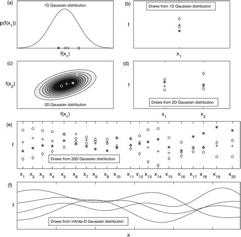 The Plot In A Shows A 1‐d Gaussian Distribution And Some Random Download Scientific Diagram