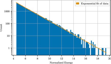 An Example Of The Measured Distribution Of Tile Energies In Simulated Download Scientific