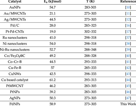 Reported Activation Energies For Nabh 4 Hydrolysis By Catalyst