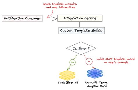 Building A Reliable Notification System Contentsquare Engineering Blog