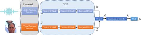 Continuous Emotion Recognition Based On Tcn And Transformer