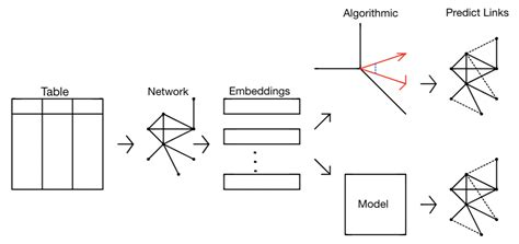 Link Prediction Recommendation Engines With Node2vec Towards Data Science