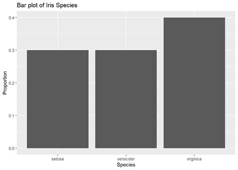 Ap Statistics Notes 4 Categorical Data Visualizations