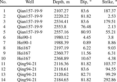 Fracture Orientation Data By Fmi Interpretation Download Table
