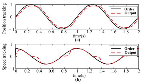 Applied Sciences Free Full Text Active Disturbance Rejection