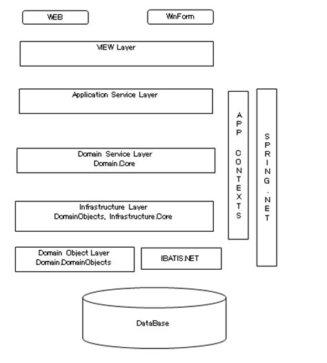 Net Application Framework Spring Net Ibatis Net Codeproject