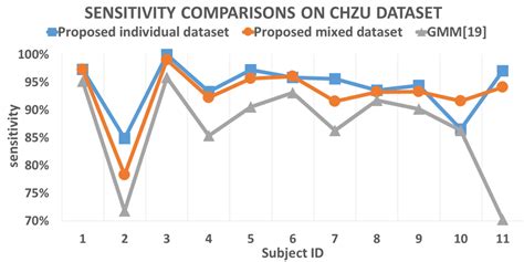 The Detection Sensitivity Comparison To The Recent Hybrid Eye Blink