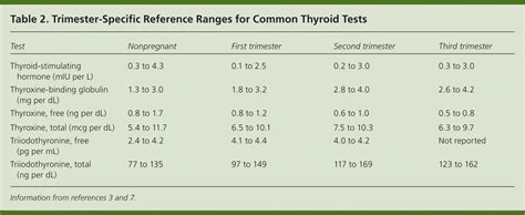 Normal Thyroid Ranges Normal Thyroid Ranges