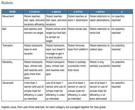 Technology Robotics Final Rubric