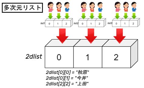 Python多次元リストの作成と基本操作