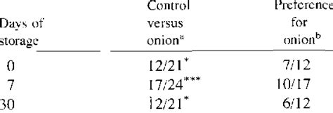 Triangle Test Results Indicating The Number Of Correct Indent Ifi Download Scientific Diagram