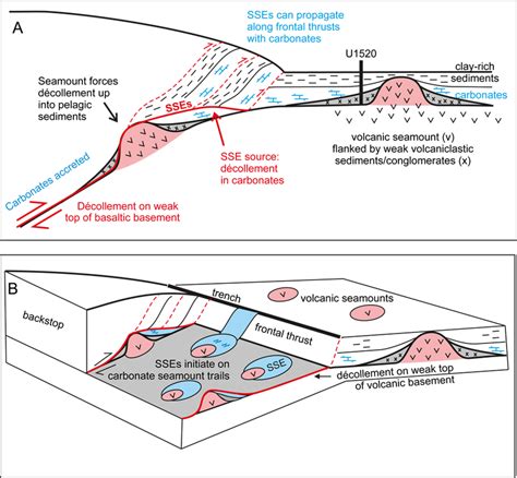 Conceptual Model Of Seamount Subduction A 2d Model Based On The