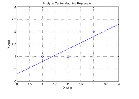 Analytic Center Machine For Regression Linear Kernel 0 5 Download